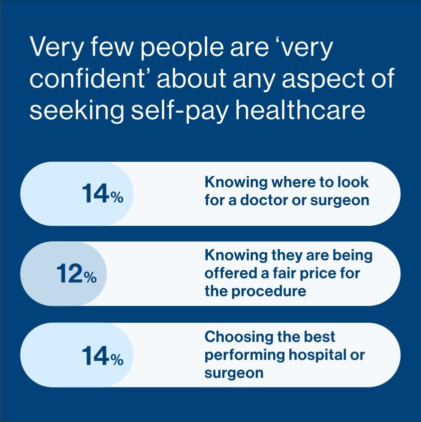 Polling shows self-pay patients need more support